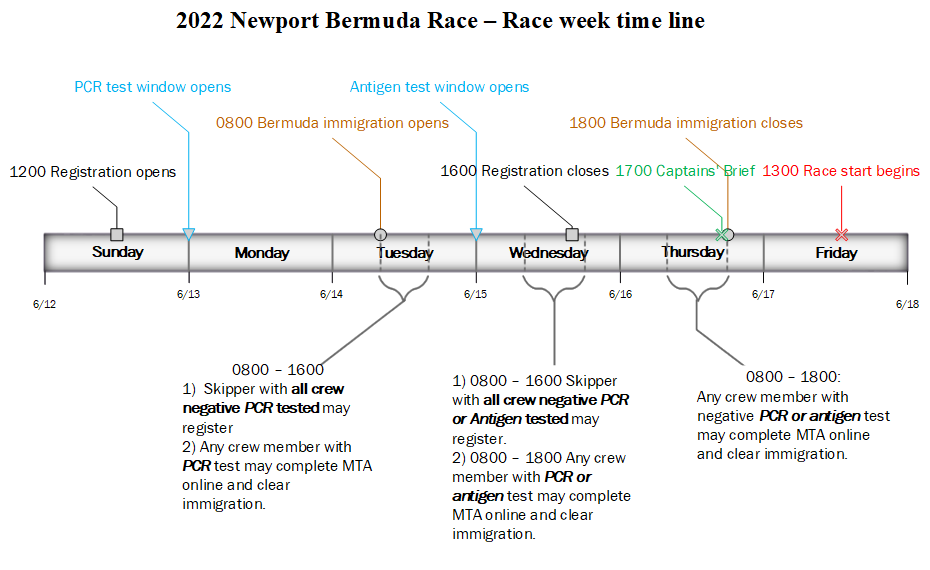 Race-week-timeline - Newport Bermuda Race