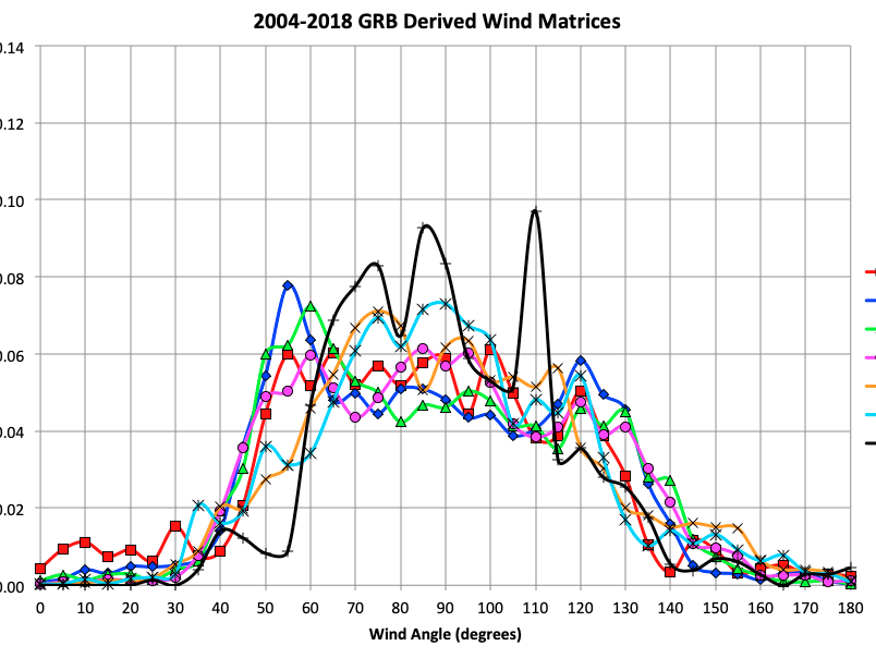 Wind Scoring Matrix Updated for 2020 - Newport Bermuda Race